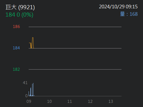9921 巨大 - 主力懂玩 玩弄人心。晚一點開殺...｜CMoney 股市爆料同學會