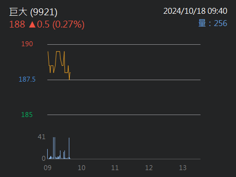 9921 巨大 - 準備開殺。餌放完｜CMoney 股市爆料同學會
