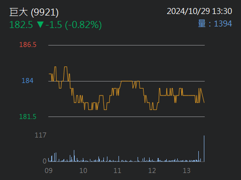 巨大(9921)-今日即時股價與歷史行情走勢