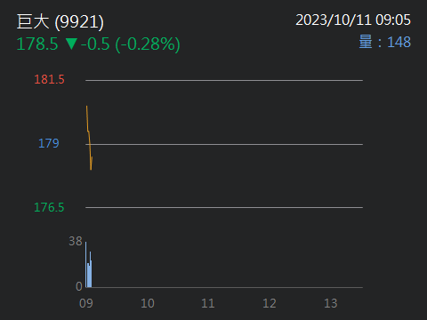 9921 巨大 - 不跑嗎？都這麼明顯了｜CMoney 股市爆料同學會