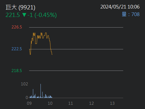 9921 巨大 - 別玩了。可以辦正事了。調皮了｜CMoney 股市爆料同學會