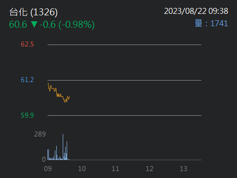 1326 台化 - 可憐 自盡吧｜CMoney 股市爆料同學會