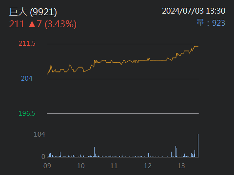 9921 巨大 - ........｜CMoney 股市爆料同學會