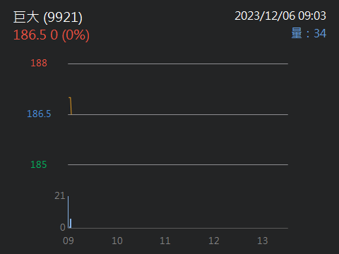 9921 巨大 - 就是現在 空。｜CMoney 股市爆料同學會