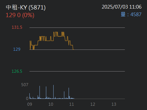 5871 中租-KY - 果然還是沒用，永遠卡在130吧｜股市爆料同學會
