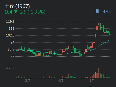 4967 十銓 - 下週破百…..90｜CMoney 股市爆料同學會