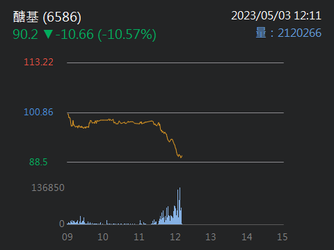 6586 醣基 - 登月計劃想駡髒話｜CMoney 股市爆料同學會