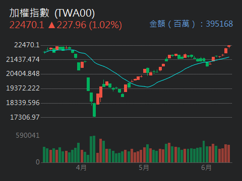 TWA00 加權指數 - 下去｜股市爆料同學會
