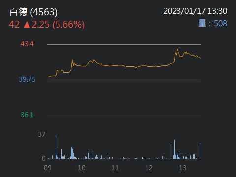 4563 百德 - https://reurl.c...｜CMoney 股市爆料同學會