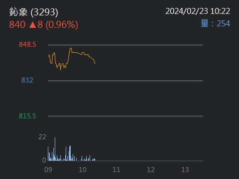 鈊象(3293)-今日股價走勢+鈊象討論區