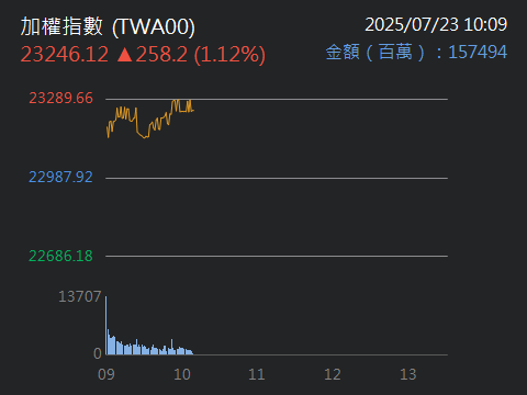 TWA00 加權指數 - 哇靠，開盤台指期還有黑咧｜CMoney 股市爆料同學會