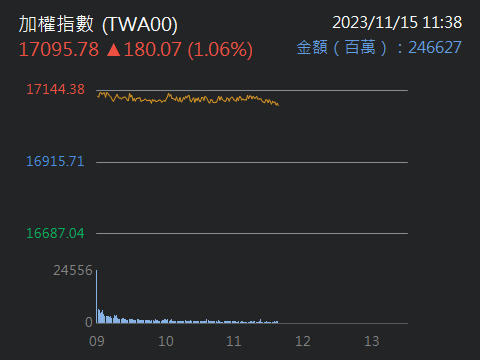 TWA00 加權指數 - $｜股市爆料同學會