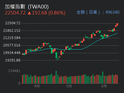 TWA00 加權指數 - 還好早上空單全部損出場，爆75...｜CMoney 股市爆料同學會