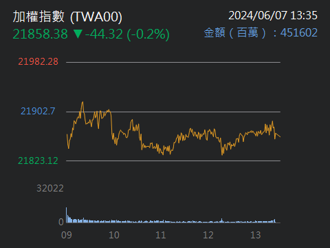 TWA00 加權指數 - 先跌1000點再說要跌5000...｜CMoney 股市爆料同學會