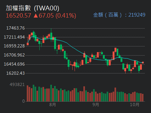 TWA00 加權指數 - 8:30若下殺60點左右我會做多｜CMoney 股市爆料同學會