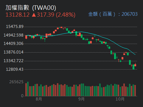 TWA00 加權指數 - https://news.mitake.com.tw/htm...｜股市爆料同學會