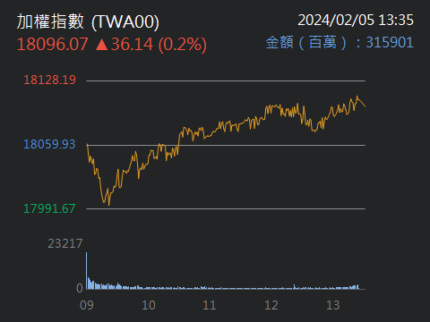 TWA00 加權指數 - 此時此刻富台期春假期間上漲2....｜CMoney 股市爆料同學會