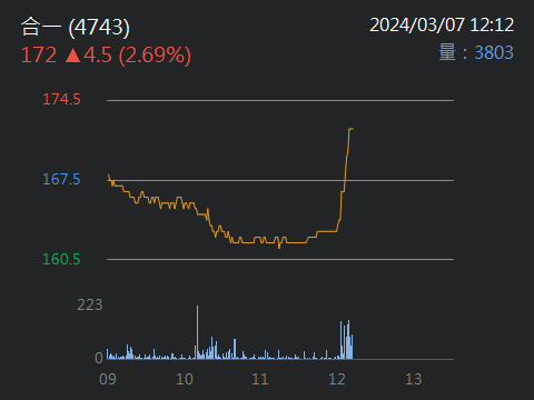 4743 合一 - 授權快了？｜CMoney 股市爆料同學會