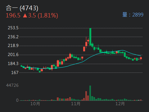 4743 合一 - 合一在Q A信誓旦旦，Q 4星...｜CMoney 股市爆料同學會