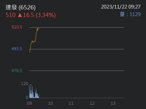 6526 達發 - 看傻眼！｜CMoney 股市爆料同學會