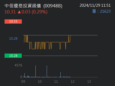 00948B 中信優息投資級債 - 請問一下 我用中信證券APP 買這檔是不是可以減少10元的匯...｜股市爆料同學會