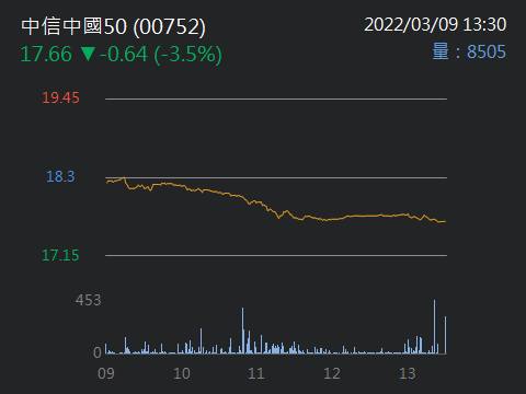 00752 中信中國50 - https://news.cn...｜CMoney 股市爆料同學會