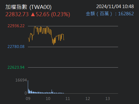 TWA00 加權指數 - 好無聊的盤！｜股市爆料同學會