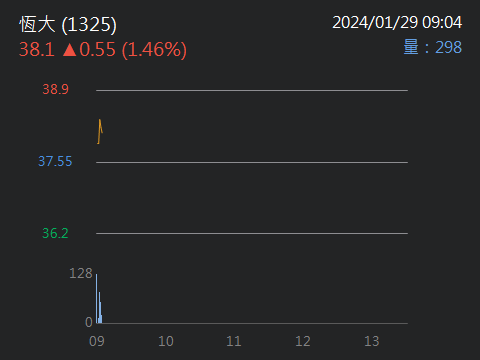 1325 恆大 - https://www.msn.com/zh-tw/news...｜CMoney 股市爆料同學會
