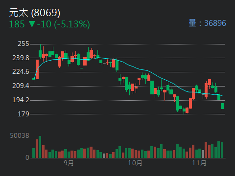 8069 元太 - https://www.you...｜CMoney 股市爆料同學會