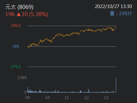 8069 元太 - https://www.you...｜CMoney 股市爆料同學會
