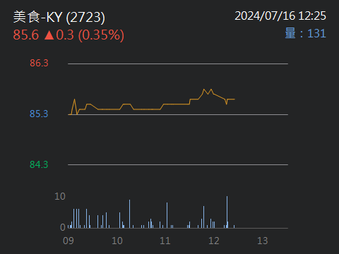 美食-KY(2723) - 今日股價走勢+美食-KY討論區