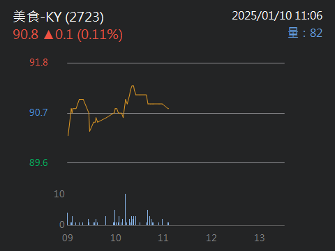 美食-KY(2723)-今日即時股價與歷史行情走勢