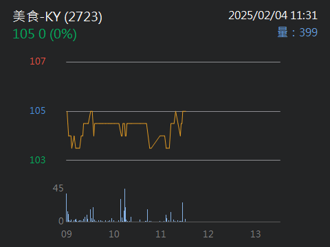 2723 美食-KY - 快點買，列車要一路北上了｜股市爆料同學會
