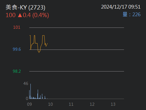 美食-KY(2723)-今日即時股價查詢、歷史行情走勢與網路討論區｜CMoney 股市爆料同學會
