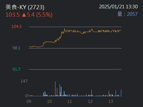 2723 美食-KY - 封關至少110｜股市爆料同學會