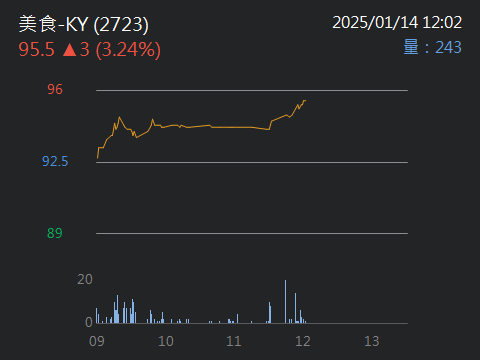 美食-KY(2723)-今日即時股價與歷史行情走勢