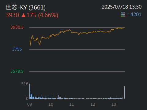3661 世芯-KY - 150x40=6000.應該會上6000是基本｜CMoney 股市爆料同學會