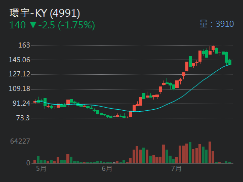 4991 環宇-KY - AI預測環宇明年EPS計2塊，由虧轉盈！ 加油吧，各位。｜CMoney 股市爆料同學會
