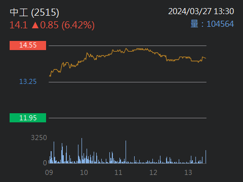 TWA00 加權指數 - 2024.3.27 大盤上漲7...｜CMoney 股市爆料同學會