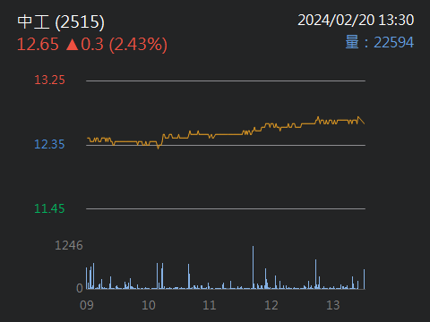 TWA00 加權指數 - 2024.2.20 大盤上漲117.36 收18753.16...｜股市爆料同學會