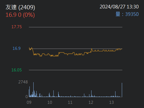 TWA00 加權指數 - 2024.8.27大盤下跌55...｜CMoney 股市爆料同學會