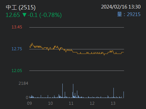 TWA00 加權指數 - "積"情過後｜CMoney 股市爆料同學會