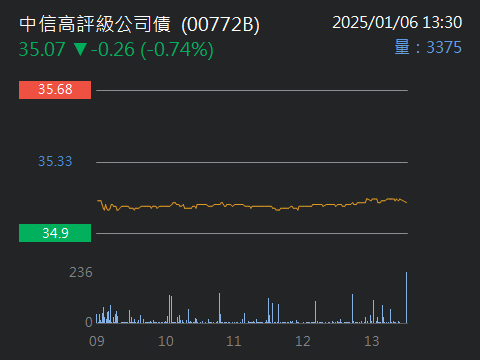 TWA00 加權指數 - 2025.1.6大盤上漲639.41點 收23547.71 ...｜股市爆料同學會