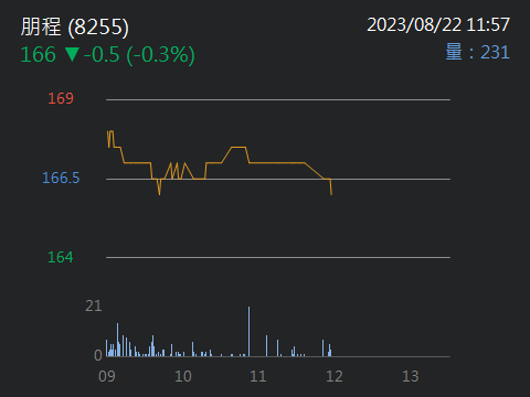 8255 朋程 - IGBT缺貨嚴重；我們採購說要...｜CMoney 股市爆料同學會