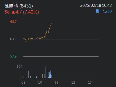 匯鑽科(8431)-今日即時股價與歷史行情走勢