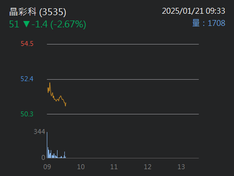 晶彩科(3535)-今日即時股價與歷史行情走勢