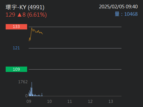 4991 環宇-KY - 4991 電視台分西獅 看好 推見 此時是否要冷淨了｜CMoney 股市爆料同學會
