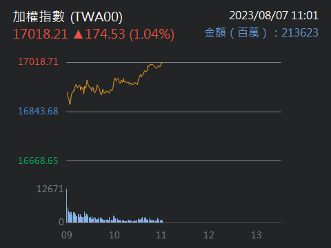 TWA00 加權指數 - 看對也要做對呀XD｜CMoney 股市爆料同學會
