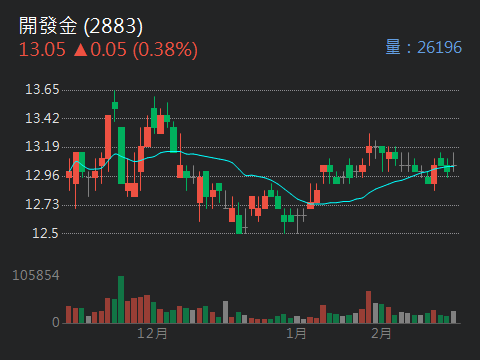 2883 開發金 - https://money.u...｜CMoney 股市爆料同學會