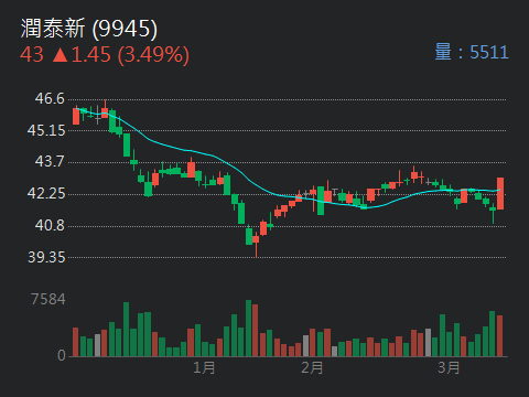9945 潤泰新 - https://www.ctee.com.tw/news/2...｜CMoney 股市爆料同學會